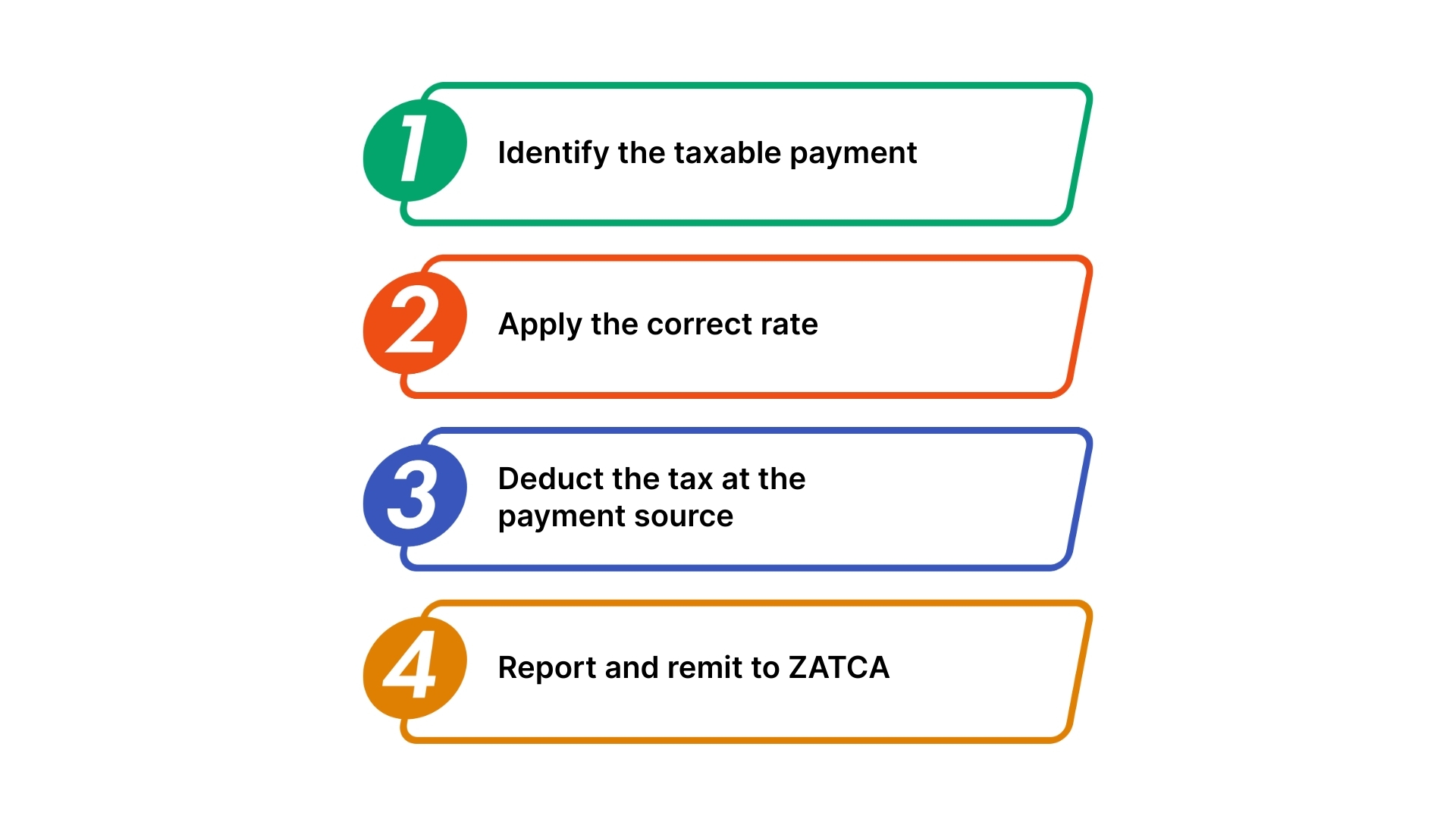 Understanding Withholding Tax in Saudi Arabia: Key Rules and Guidelines